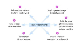 Tear substitutes-ISHA...pdf(biochemistry pharmacology) | PDF