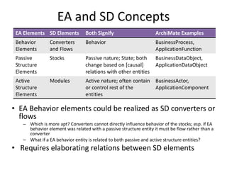 Toward Structured Simulation of Enterprise Models | PPTX | Computing ...