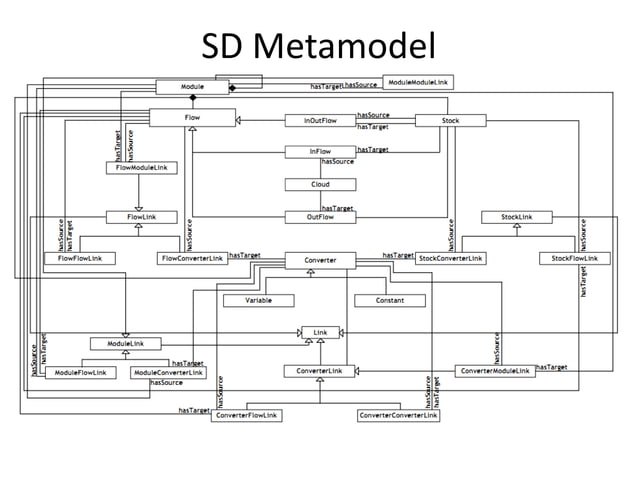 Toward Structured Simulation Of Enterprise Models Pptx Computing Technology And Computing