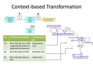 Toward Structured Simulation of Enterprise Models | PPTX | Computing | Technology & Computing