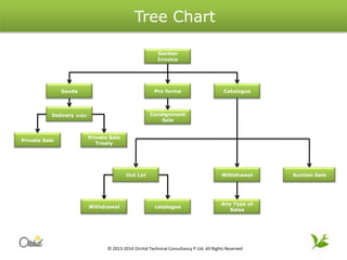 Tea Sales Management System v4 | PPTX