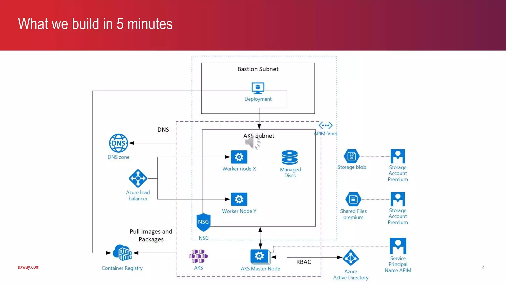 Deploy a ready for use instance of Axway API Management on Azure ...