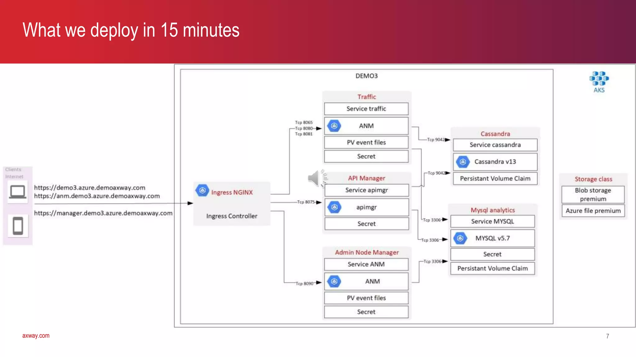 Deploy a ready for use instance of Axway API Management on Azure ...