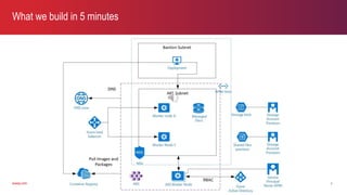 Deploy a ready for use instance of Axway API Management on Azure ...