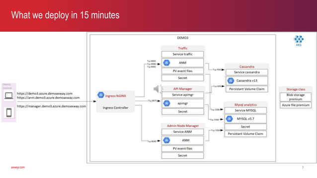Deploy a ready for use instance of Axway API Management on Azure ...