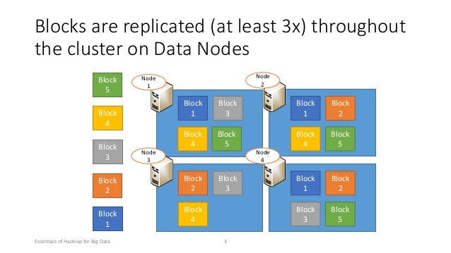 Block replication on HDFS