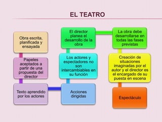 Teatro! | PPTX