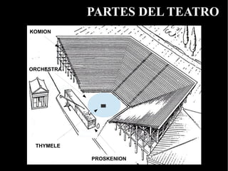 Teatro griego | ODP