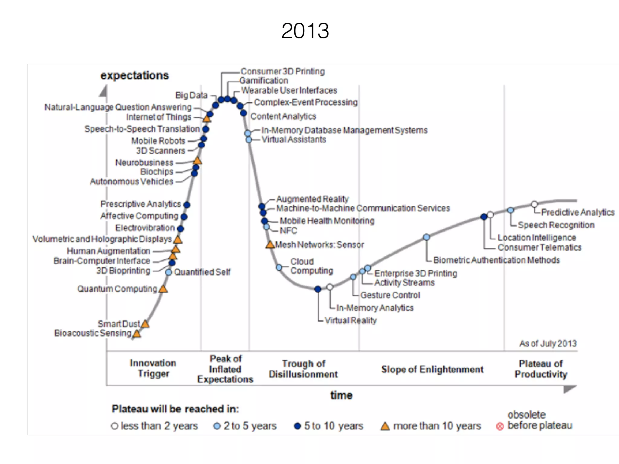 Hype cycle for emerging technologies | PPT