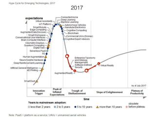 Hype cycle for emerging technologies | PDF