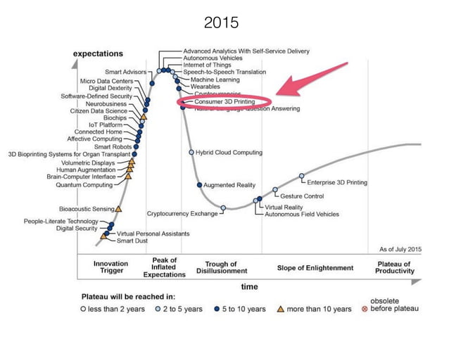 Hype cycle for emerging technologies | PDF