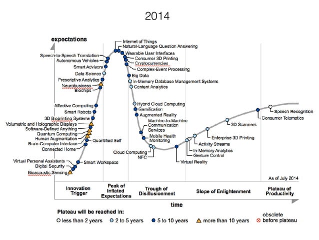 Hype cycle for emerging technologies | PDF