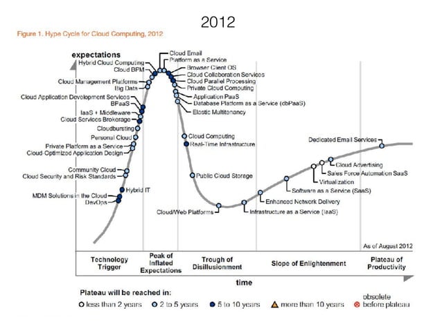 Hype cycle for emerging technologies | PPT