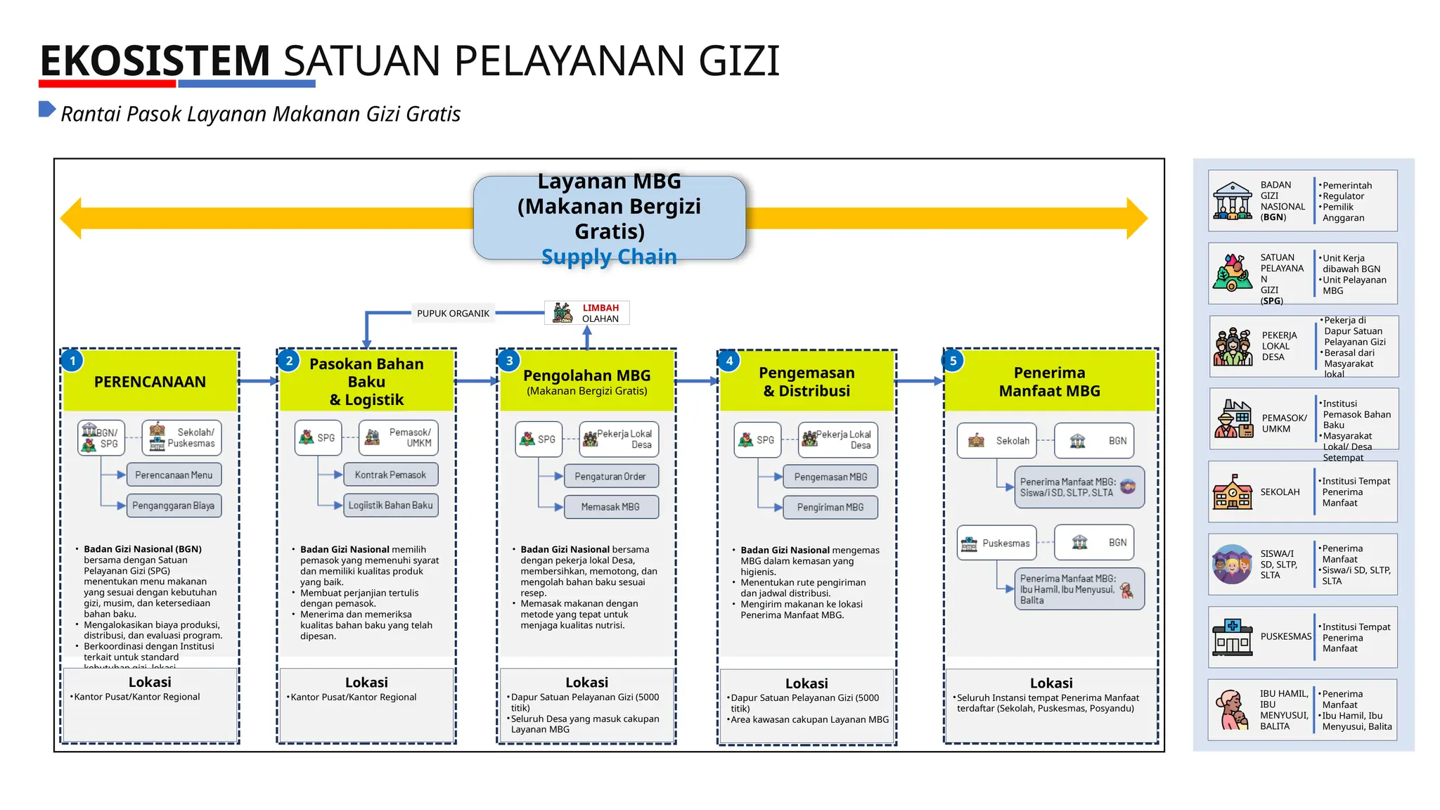 Konsep Digitalisasi Rantai Pasok Pelayanan Makanan Bergizi Gratis (MBG ...
