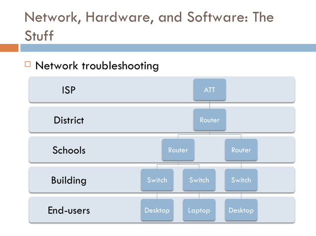 Tech Coord Position | PPT