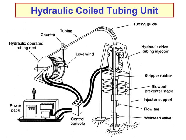 Tech drilling-coil tubing | PPT