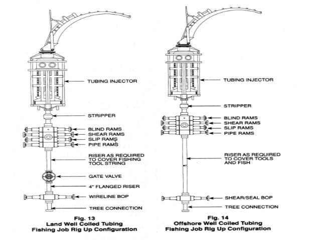 Tech drilling-coil tubing