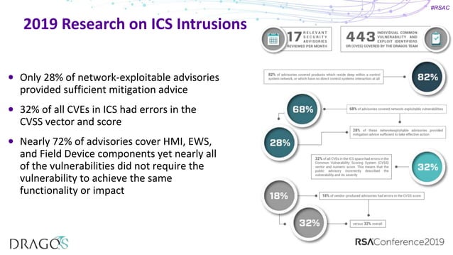 Intelligence-Driven Industrial Security with Case Studies in ICS ...
