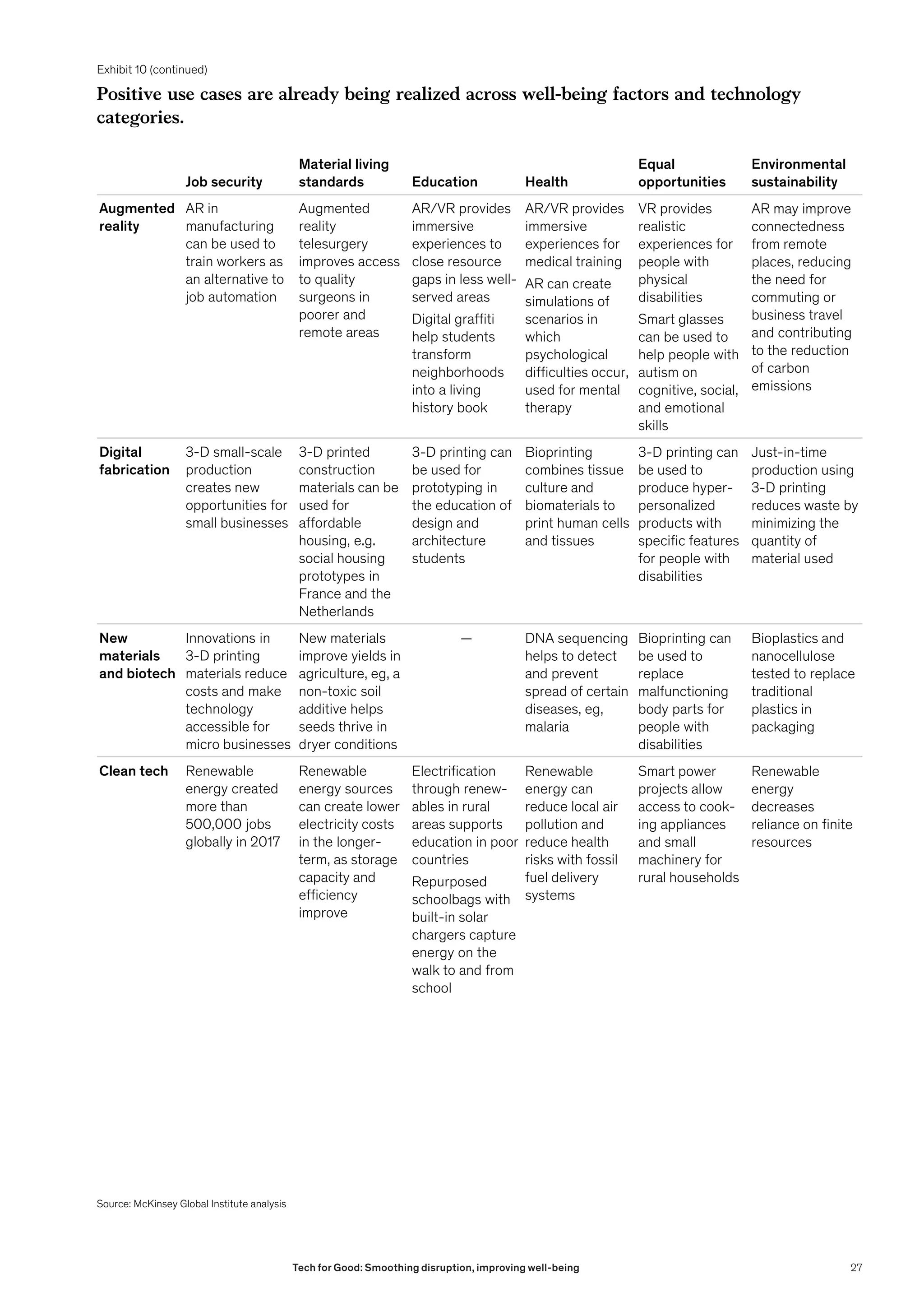Tech for-good - McKinsey report | PDF