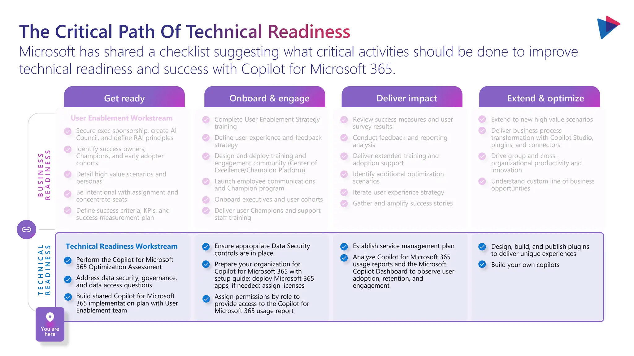 Ensuring Technical Readiness For Copilot in Microsoft 365 | PDF
