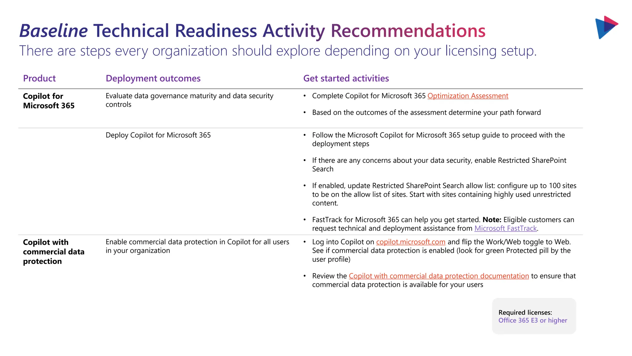 Ensuring Technical Readiness For Copilot in Microsoft 365 | PDF