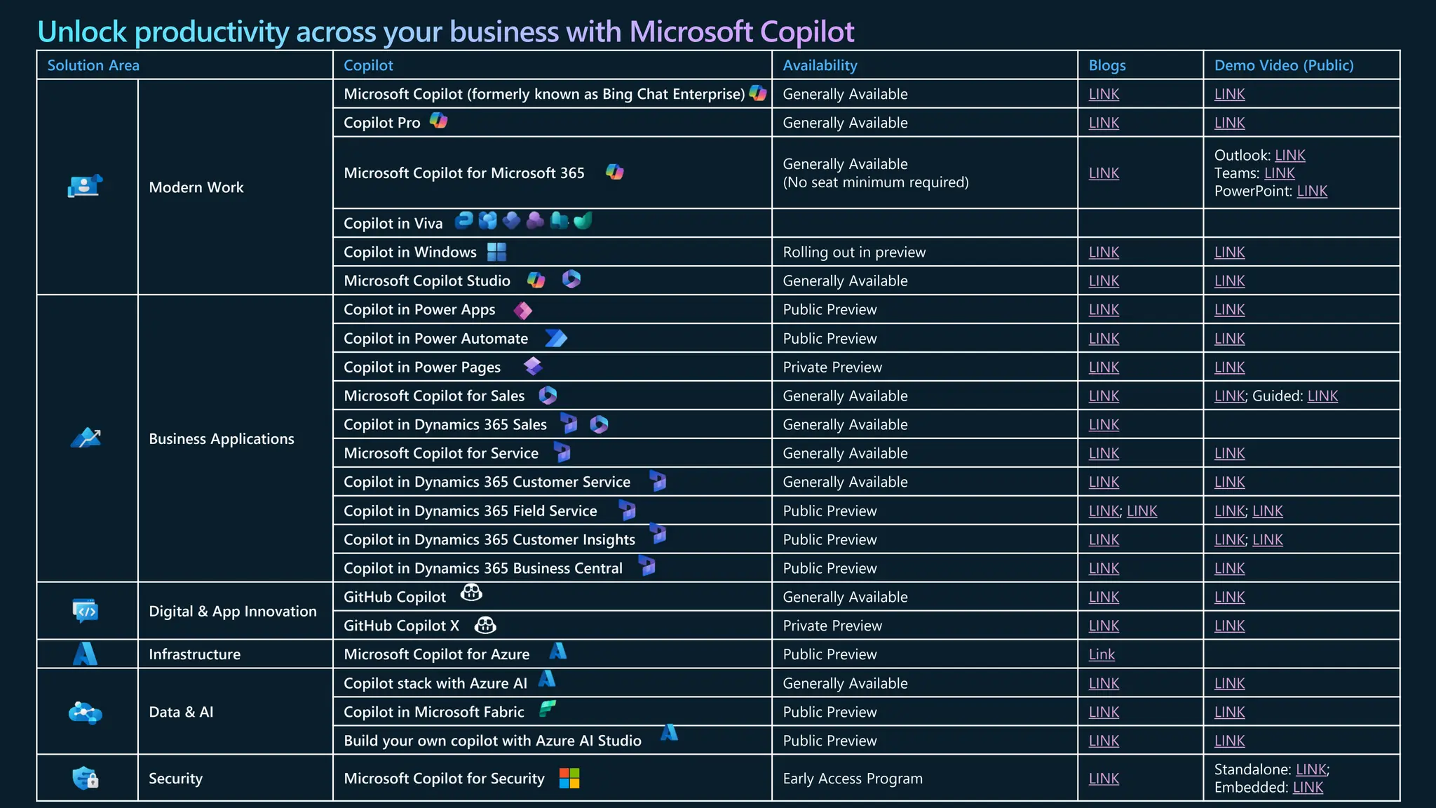 Ensuring Technical Readiness For Copilot in Microsoft 365 | PDF