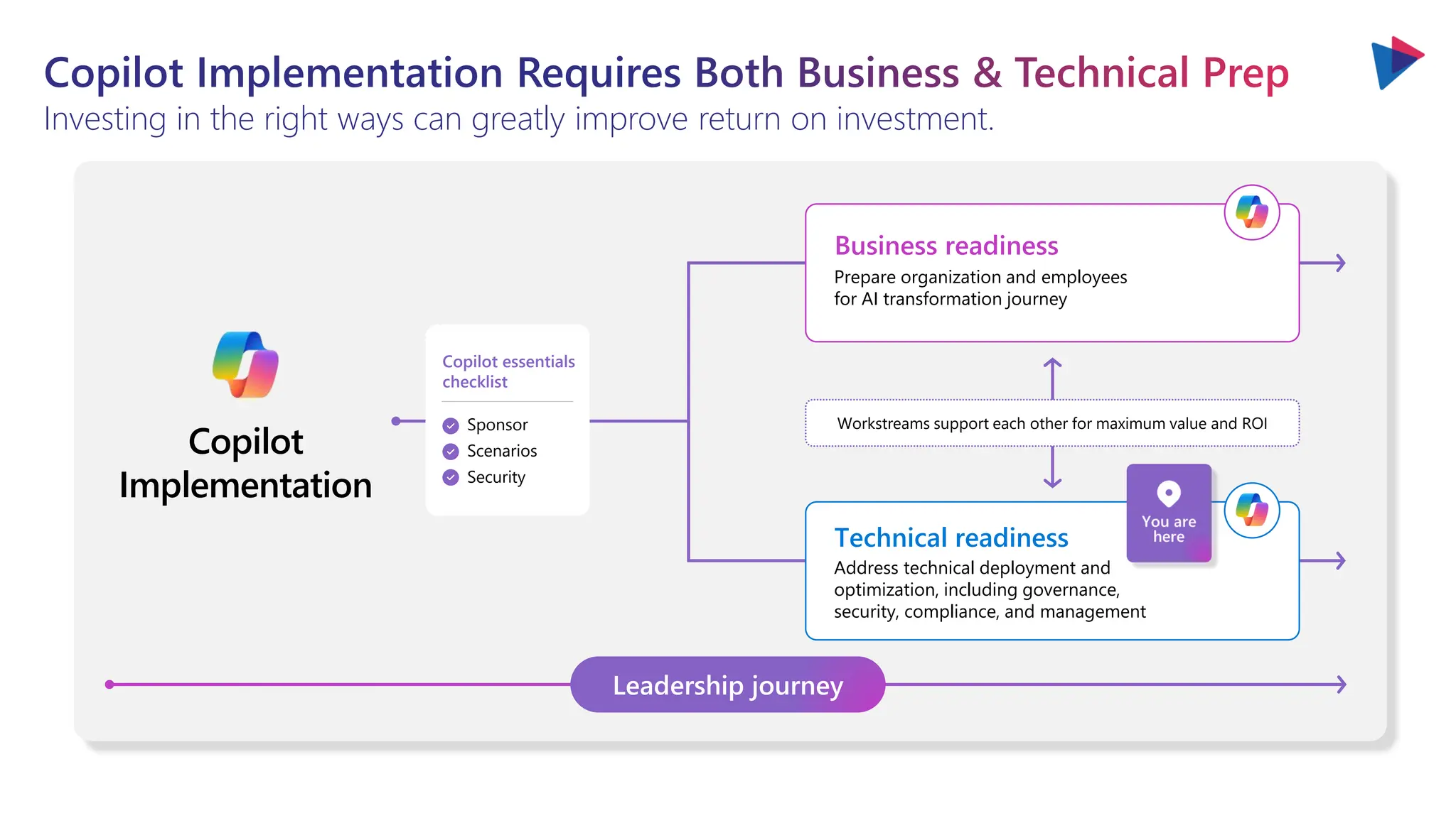 Ensuring Technical Readiness For Copilot in Microsoft 365 | PDF