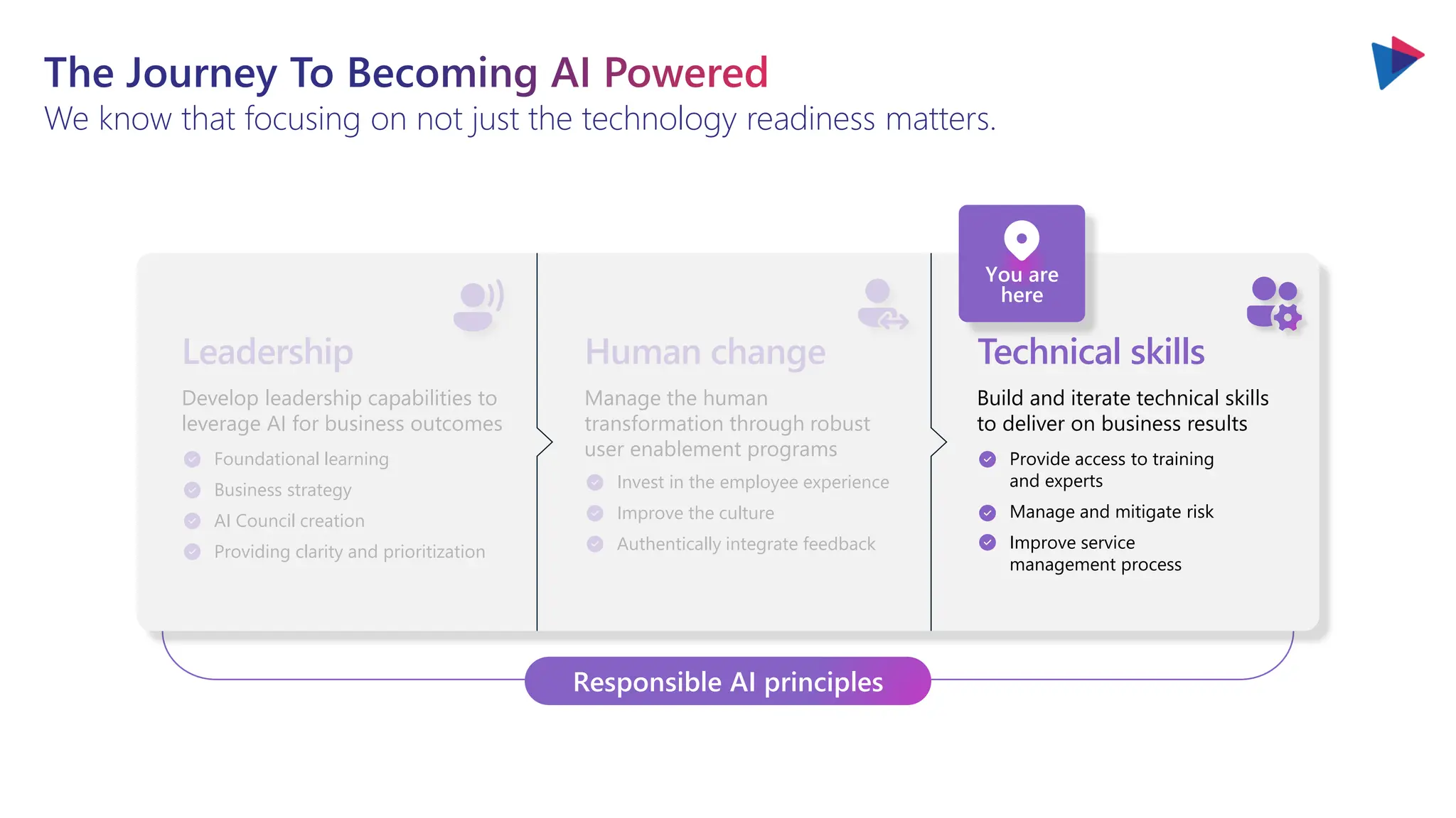 Ensuring Technical Readiness For Copilot in Microsoft 365 | PDF