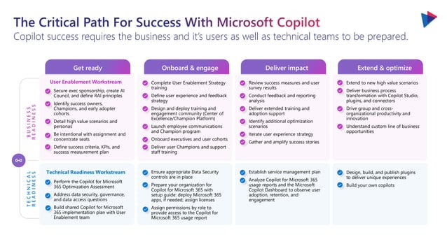 Ensuring Technical Readiness For Copilot in Microsoft 365 | PDF