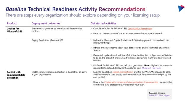 Ensuring Technical Readiness For Copilot in Microsoft 365 | PDF