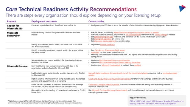 Ensuring Technical Readiness For Copilot in Microsoft 365 | PDF