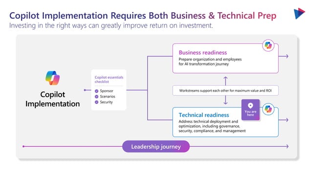 Ensuring Technical Readiness For Copilot in Microsoft 365 | PDF