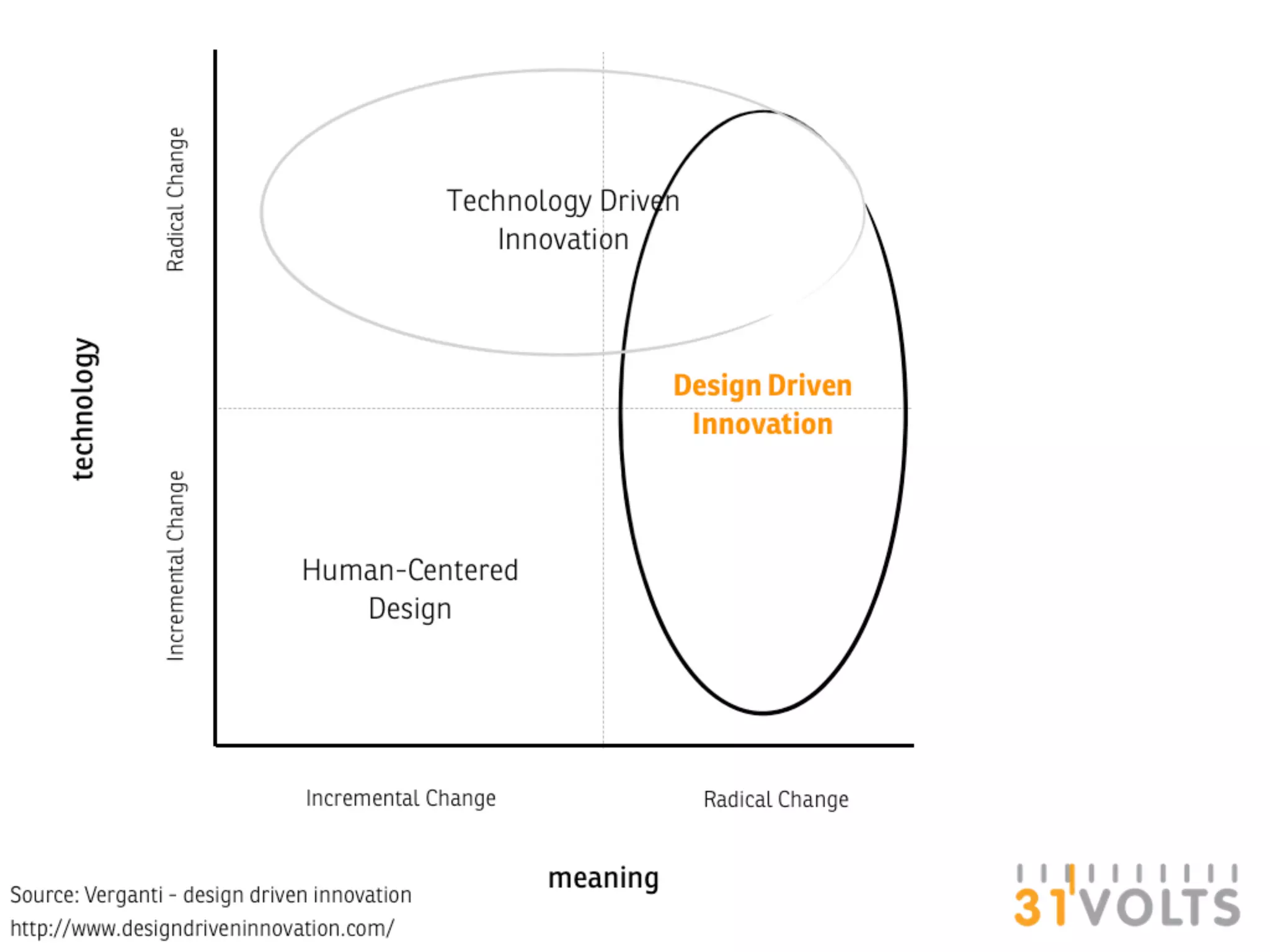 The value of Design Driven Innovation | PDF