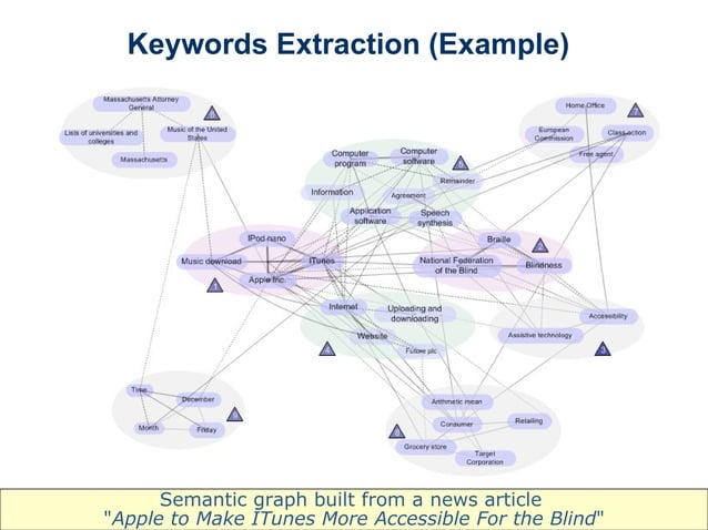 Semantic Text Processing Powered by Wikipedia | PPT