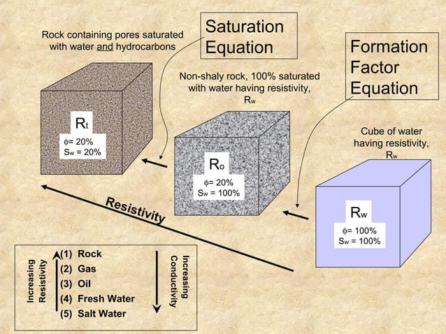 Electrical Properties of Reservoir Rocks | PPT