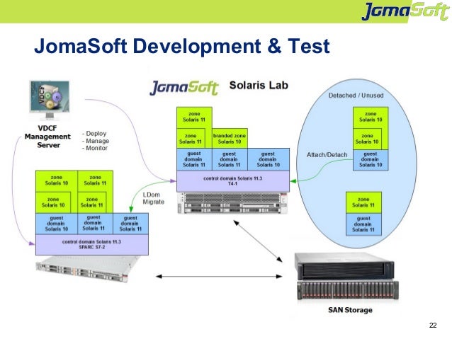 Experiences With Oracle Sparc S7 2 Server 1382