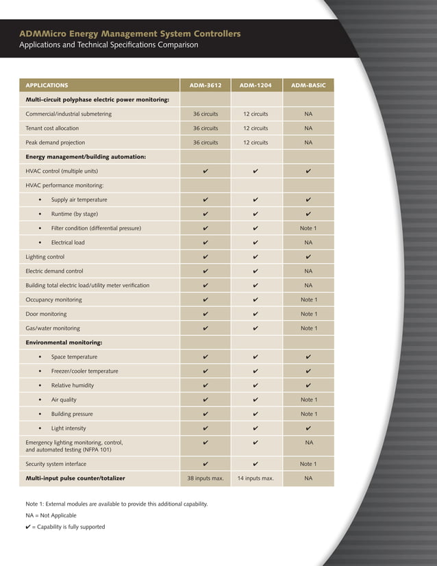 GridPoint\’s Energy Management System Intelligent Controllers | PDF