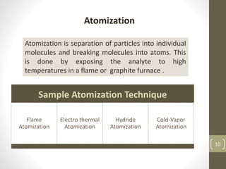 ATOMIC ABSORPTION SPECTROSCOPY | PPT