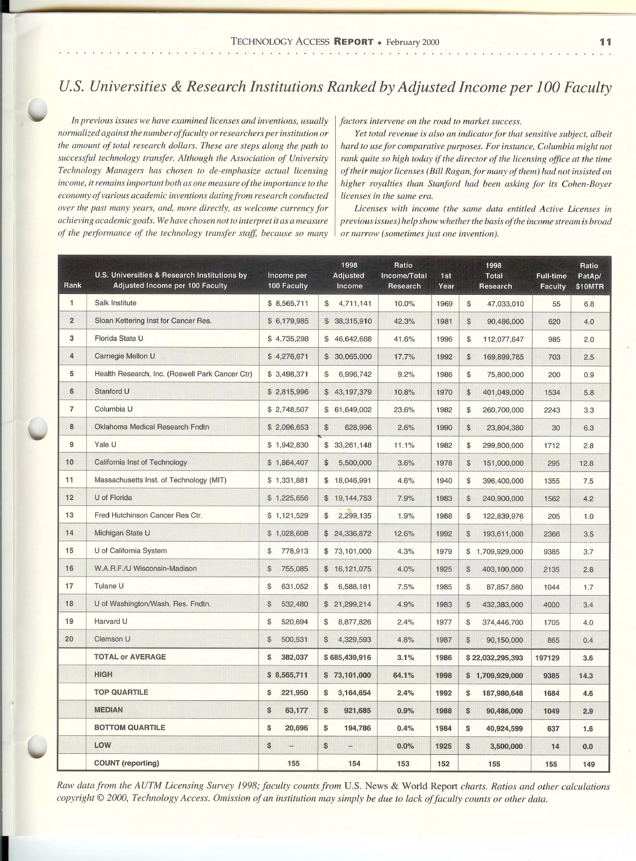 University technology transfer success chart, normalized by Michael ...