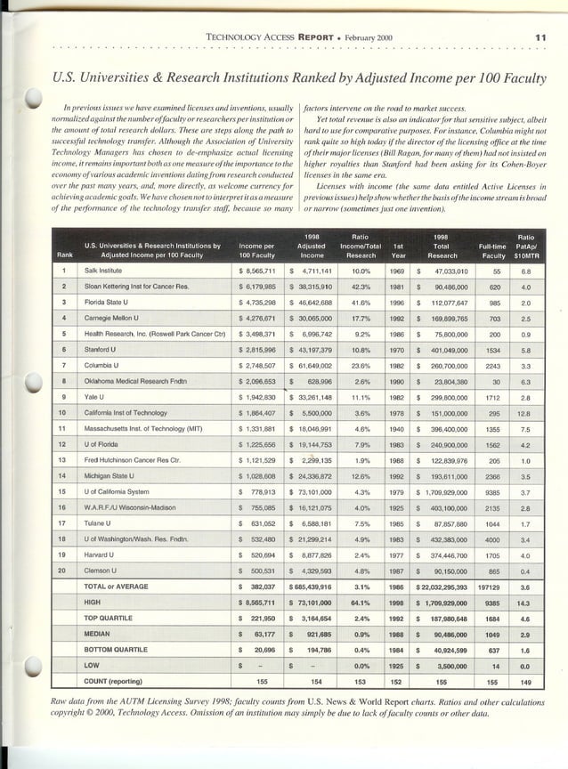 University technology transfer success chart, normalized by Michael ...