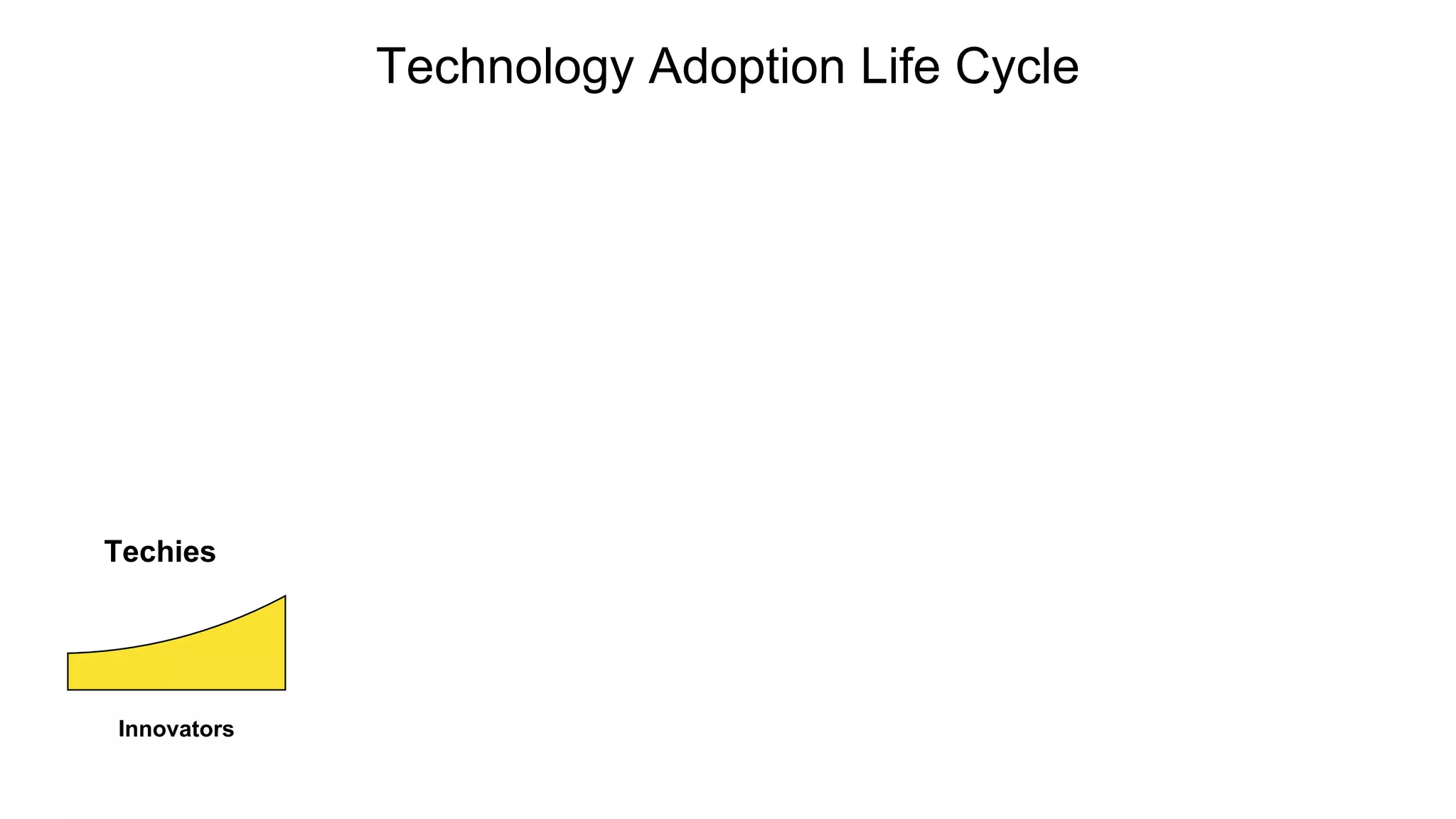 Technology Adoption LifeCycle | PPTX