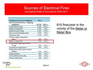 Hot Socket Issues - Causes & Best Practices | PPTX