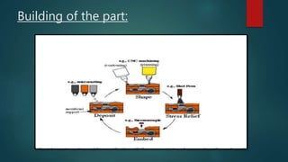 SHAPE DEPOSITION MANUFACTURING | PPTX