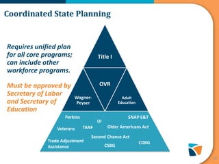 Techbelt wioa presentation | PPT