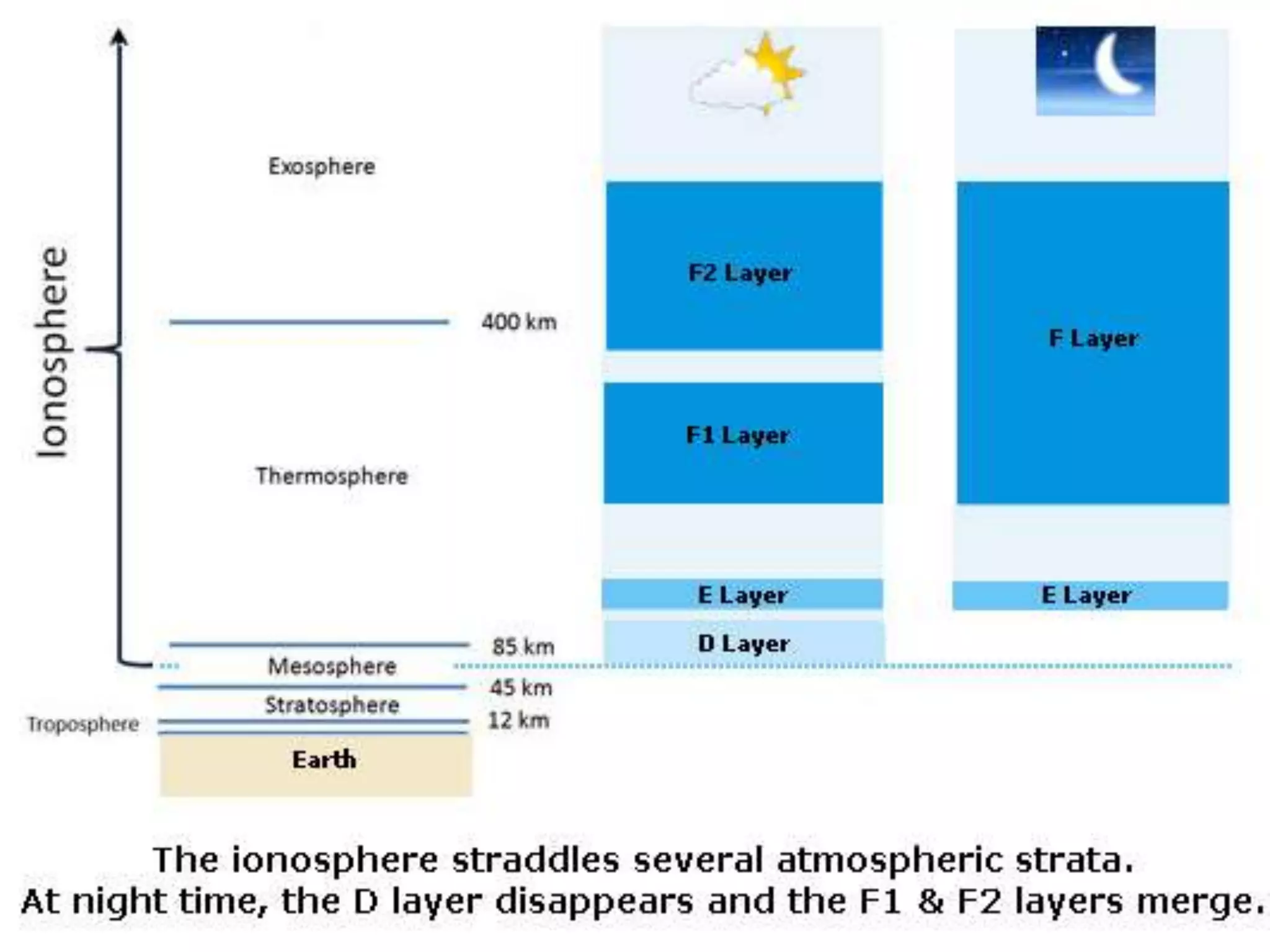 Ionosphere and its effect in Aerial Propagation | PPTX