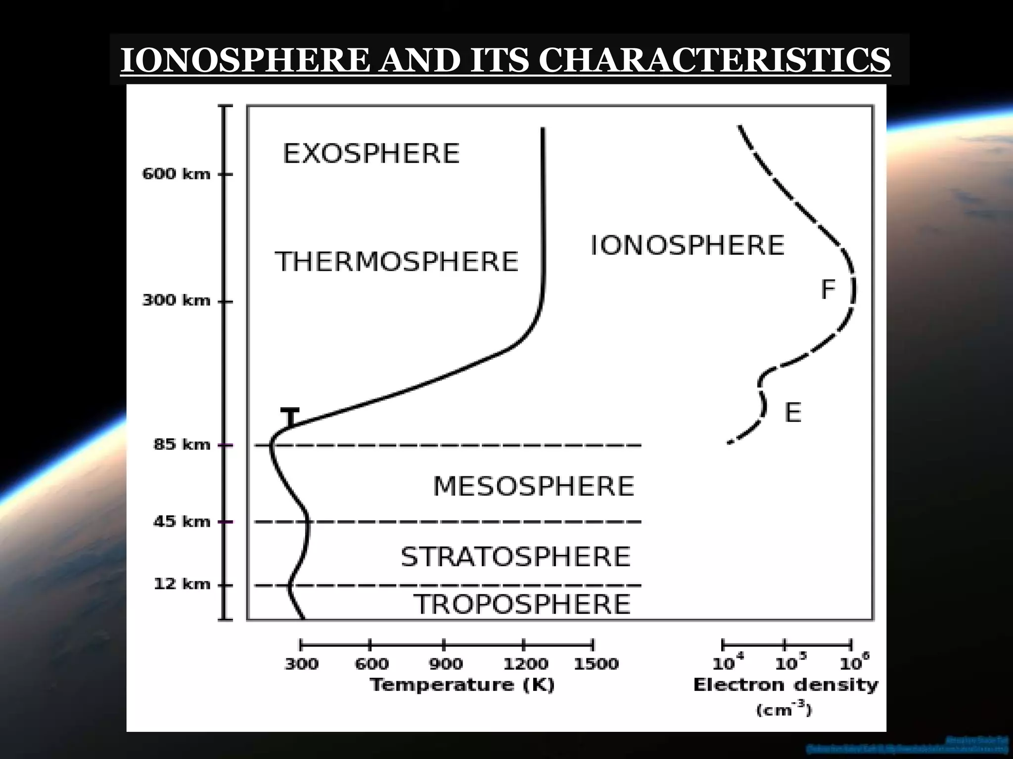 Ionosphere and its effect in Aerial Propagation | PPTX