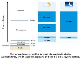 Ionosphere Layers