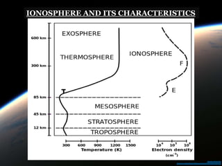 Ionosphere And Exosphere