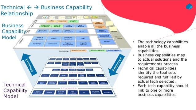 Tech Capability Model Value Proposition
