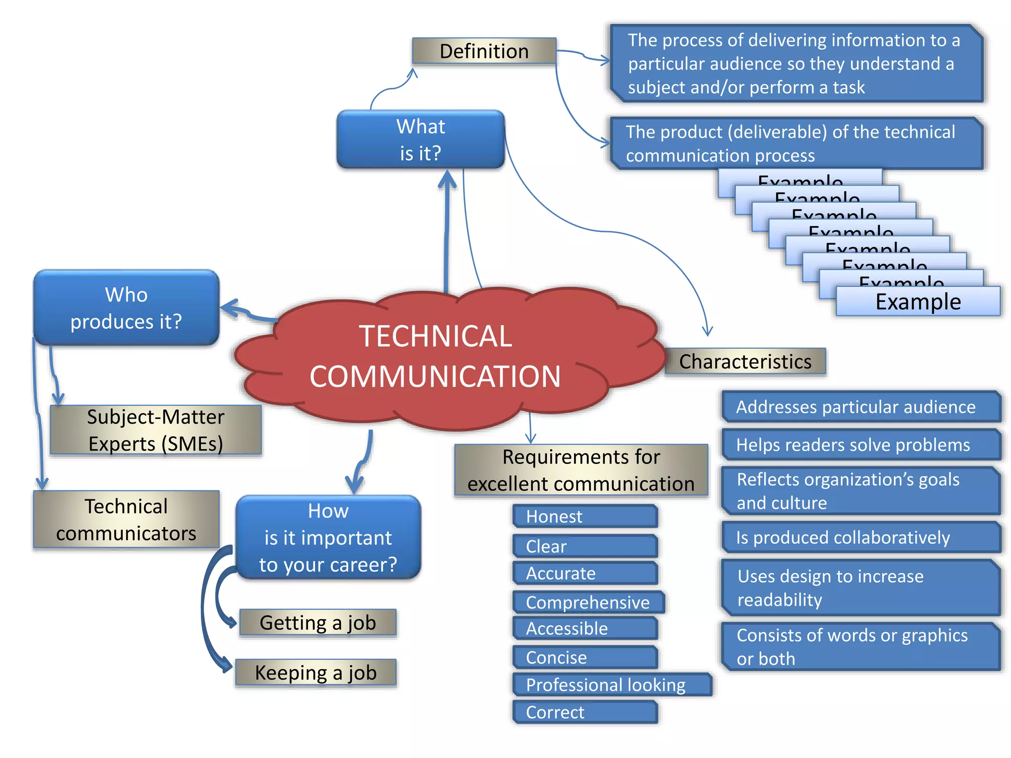 Tech Comm Introduction | PPT